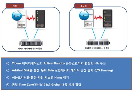 로즈 ha 서버이중화 적용사례 h공사 네이버 블로그