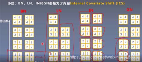 Pytorch之常用的normalization——batchlayerinstancegroup Normalization