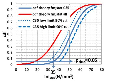 18 Theoretical Cumulative Distribution Functions For The Whole Range