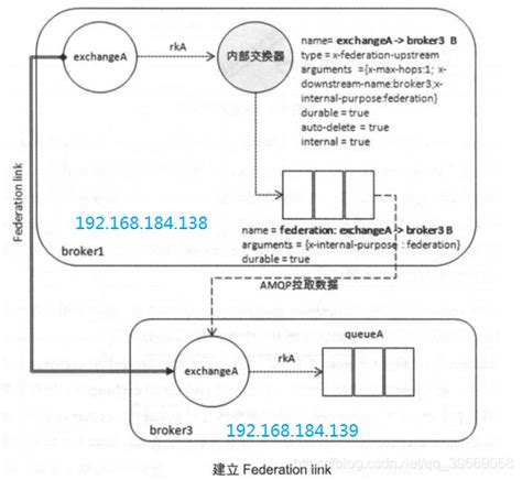 Rabbitmq的federation和shovel的使用rabbitmq Shovels Csdn博客