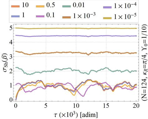 Comparative Plot Of Entropies By Varying The Temperature Value β