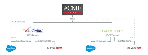 Oracle Identity Cloud Service