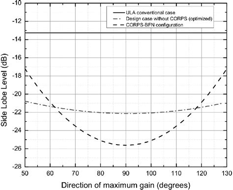 Figure 3 From Design Of Beam Forming Networks For Multibeam Antenna