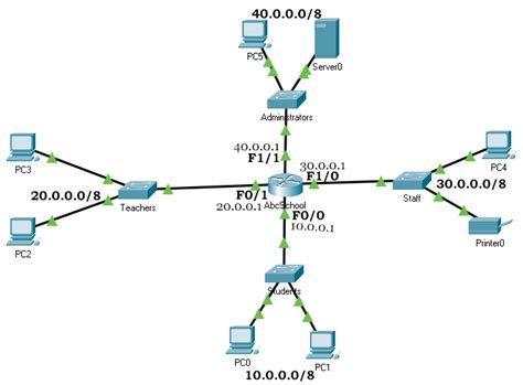 How Access Lists Work On Cisco Routers