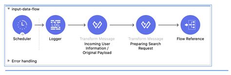 using salesforce search instead of a query using mule 4
