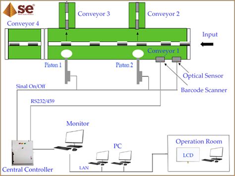 automatic product classification adsun smart electronics co ltd