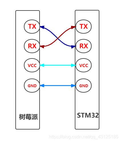 项目基础——树莓派与stm32串口透传stm32通过uart传输到树莓派怎么保存数据 Csdn博客