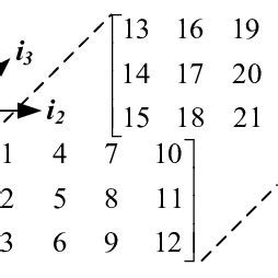 An Example Tensor A R 342 Download Scientific Diagram