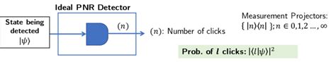 Model Of The Ideal Photon Number Resolving Pnr Detector The Ideal Download Scientific