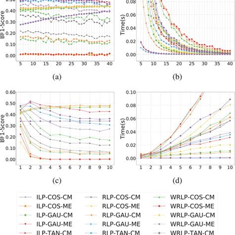 Quantitative Results For S And H Parameter Values A B Segmentation Download Scientific