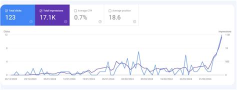 Zeeshan Arshad ️ Seo Expert On Linkedin See The Result After Update