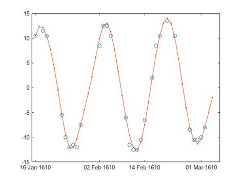 resample resample uniform or nonuniform data to new fixed rate matlab