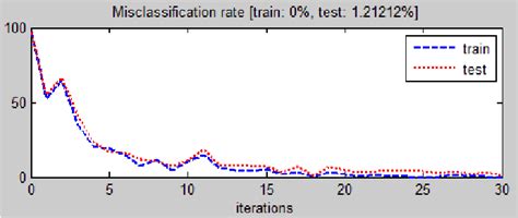Misclassification Rate Graph For Momentum 0 5 Download Scientific Diagram