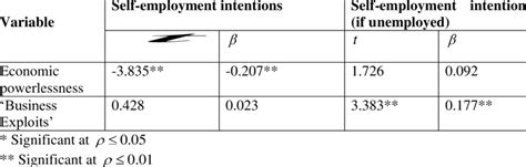 Results Of Standard Multiple Regression Download Table