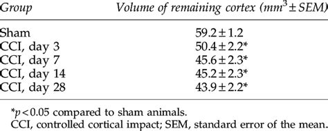Volume Of The Remaining Cortex Download Table