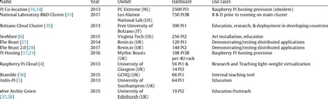 Example Raspberry Pi Clusters Download Scientific Diagram