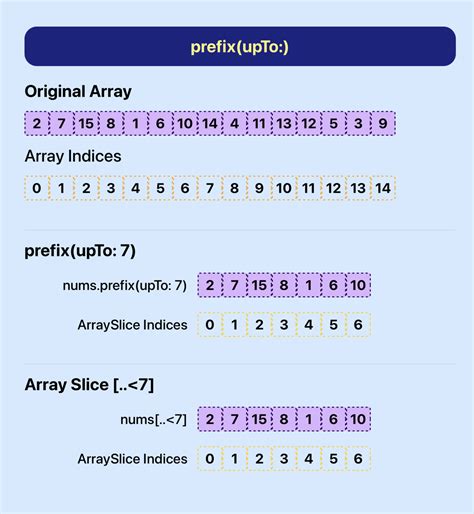 arrayslice with range operator and prefix in swift software
