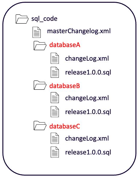 Managing Multiple Schemas With Liquibase