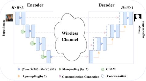 Figure 1 From Attention Based Unet Enabled Lightweight Image Semantic Communication System Over