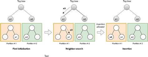 Flowchart Describing Initialization Searching And Insertion Processes