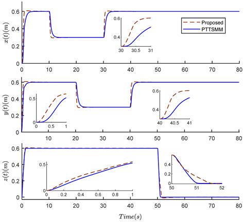 on novel fractional order trajectory tracking control of quadrotors a
