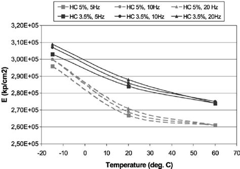 Young Dynamic Modulus As Function Of Temperature Download Scientific