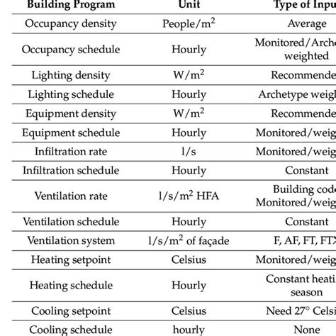 Default Input Sourcing That Defines The Building Operation Model