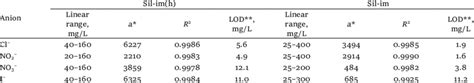 Sensitivity Factors And Linear Ranges Of Calibration Curves For The Download Scientific Diagram