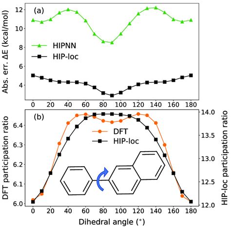 conformational scan over the dihedral angle around the single