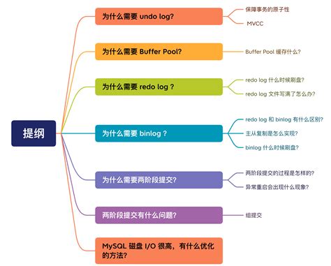 Mysql 日志：undo Log、redo Log、binlog 有什么用？ 小林coding