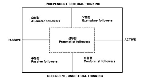팔로워십 유형 진단을 통한 팔로워십 성향파악 네이버 블로그