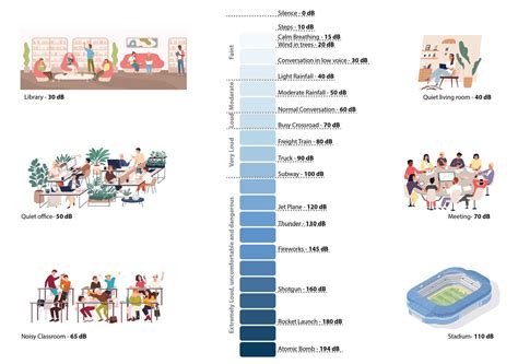 How Noises Affect Our Health What Are Decibels Architecture Blog