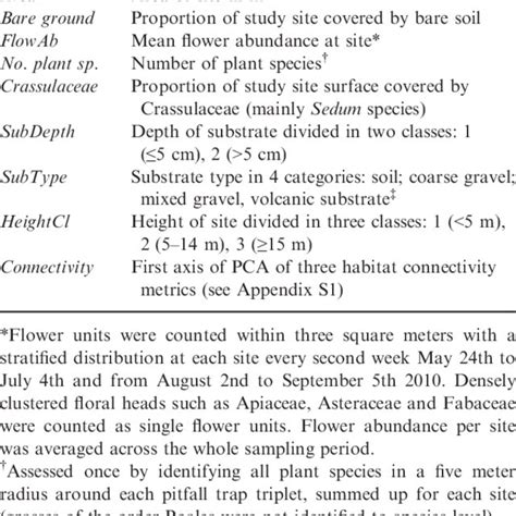 Environmental Variables Measured At Each Site Env Variables Description Download Table