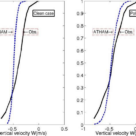 The Cumulative Distribution Function Cdf Download Scientific Diagram