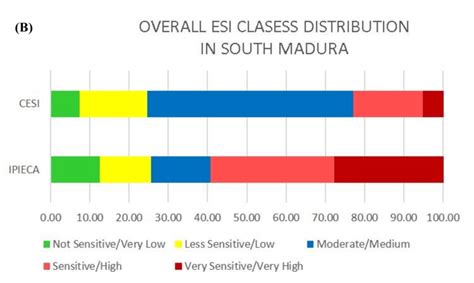 Sensitivity Comparison Of Esi Analysis Results Based On A Cesi