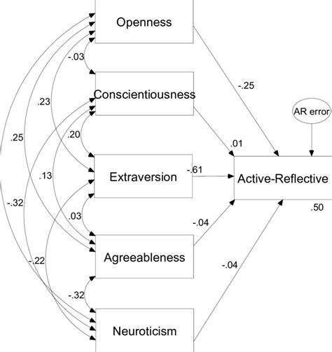 SEM Model For Active Reflective Group A AMOS Download Scientific Diagram