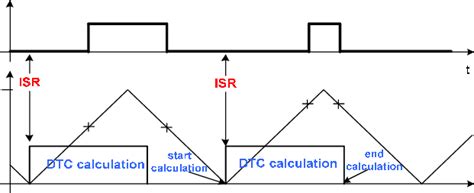 DSP Operation Sequence In Classical DTC The Inverter Branch Switch Is Download Scientific