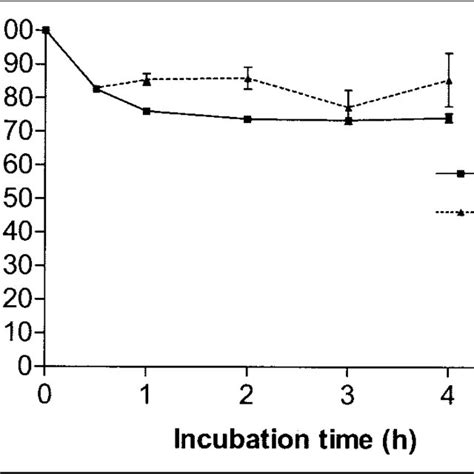Cell Associated 68 Ga Radioactivity As Function Of Time After Download Scientific Diagram