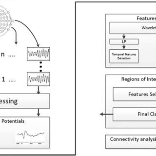 SVM Classification And Performance Evaluation Download Scientific Diagram