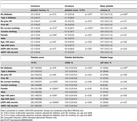 Platelet Parameters And Clinical Characteristics N 581 Download Table
