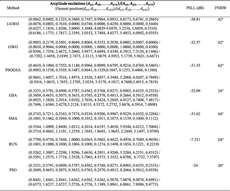 Table 7 From Planar Antenna Arrays Beamforming Using Various