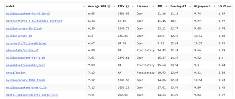 NVIDIA Open Sources Parakeet TDT B Achieving A New Standard For Automatic Speech Recognition
