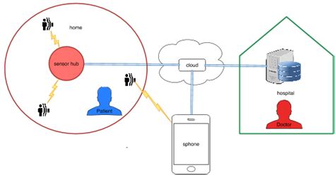 PDF Combining Secure System Design With Risk Assessment For IoT Healthcare Systems