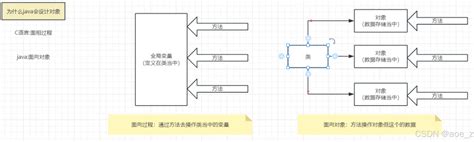 Java:类和对象方法的重写java的方法的重载和类与对象的编写 Csdn博客 Java:类和对象方法的重写java的方法的重载和类与对象的编写 Csdn博客