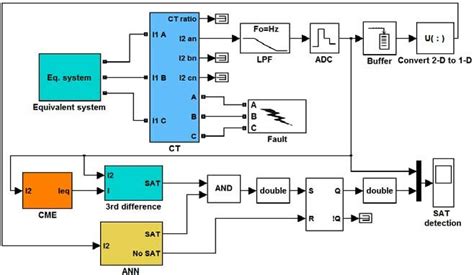 Matlab Simulink Based Model For Current Transformer Saturation