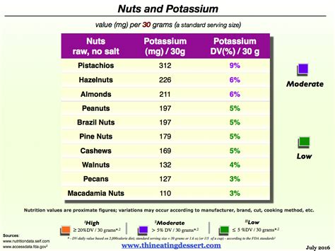 Are Mixed Nuts High In Potassium At Mildred Urban Blog