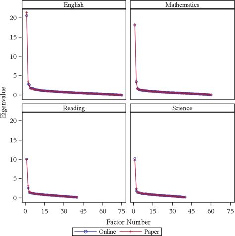 Eigenvalue Scree Plot For Spring 2015 Download Scientific Diagram