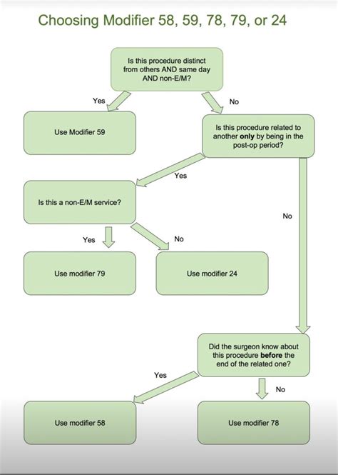 Guide To Cpt Modifiers 58 59 78 79 24 Daniyal Ahmed Posted On The