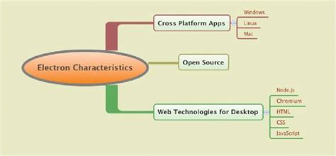 Electron Building Cross Platform Desktop Apps With Web Technologies
