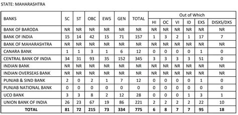 Ibps Clerk Vacancy 2022 State And Category Wise Details List Of